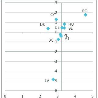 The Ratio Between VAT Environmental Taxes Source Authors Download Scientific Diagram