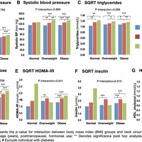 Neck Circumference Levels By Waist Circumference And Body Mass Index Download Scientific