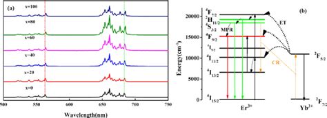 A Normalized Up Conversion Emission In Er 3 Yb 3 Codoped Y 2 1−x Download Scientific