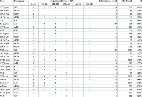 Heteroplasmic Variation Observed In The Assembled Mitogenome The Download Scientific Diagram