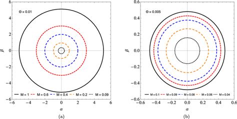 we see the influence of non commutativity in the shadow admitting a