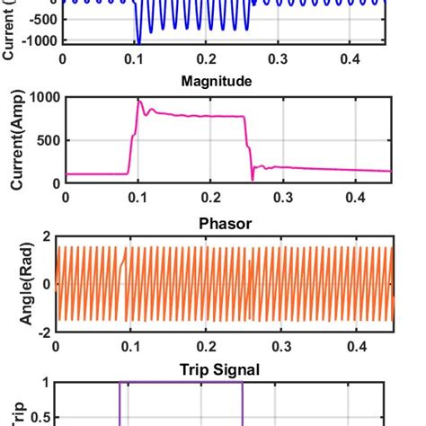 Magnitude And Phasor For Ll Fault Download Scientific Diagram