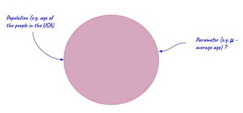Stat Digest What Is The Idea Behind Sampling Distribution By Data