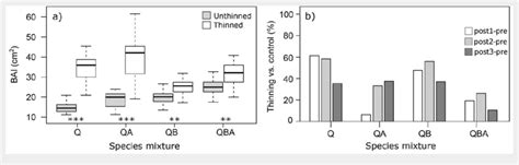 A Mean ± Standard Deviation Values Of Raw Bai For Thinned Vs Download Scientific Diagram