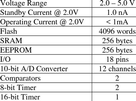 PIC16F690 Characteristics Download Table