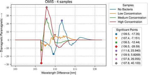 Representative Diagram Of Results For All Classes Of Samples Analyzed