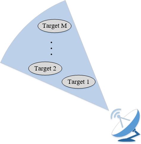 Multiple Targets In The Same Beam Download Scientific Diagram