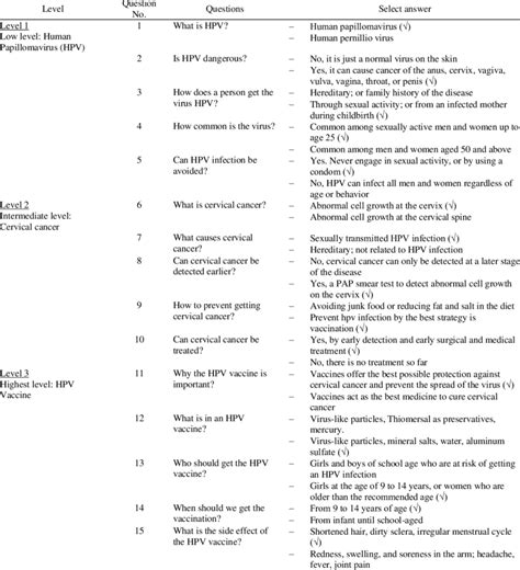 True Or False Type Of Questions In The HPV Vaccine Game Download Scientific Diagram