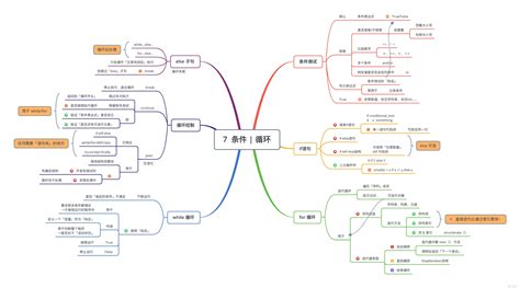 python思维导图 python制作思维导图 csdn博客