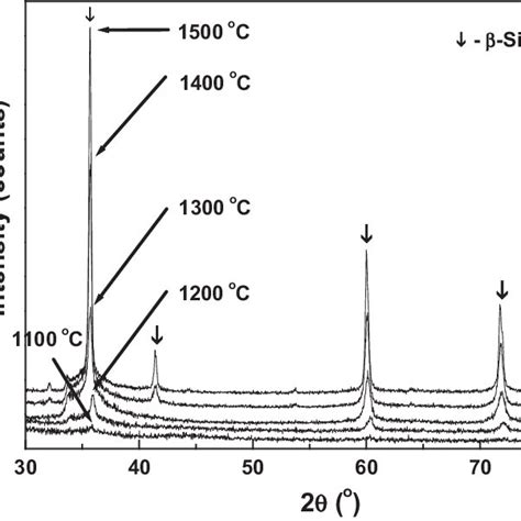 X Ray Diffraction Patterns Of Samples Heat Treated For 1 H At Different