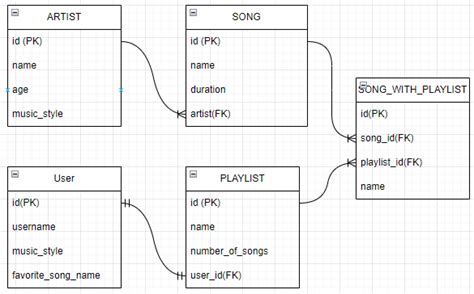 Drift Database A Step By Step Guide For Beginners By Palwisha Baloch Medium