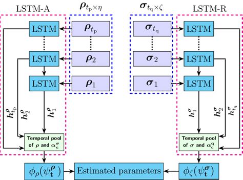 the proposed pm lstm for generator parameter estimation download