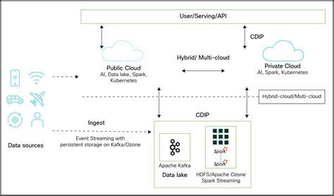 Big Data Cisco Data Intelligence Platform Solution Overview Cisco