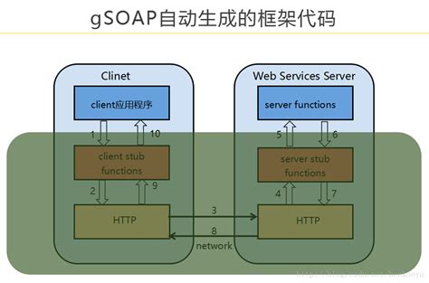onvif协议网络摄像机（ipc）客户端程序开发（4）：使用gsoap生成web services框架代码 onvif开源代码下载 csdn博客