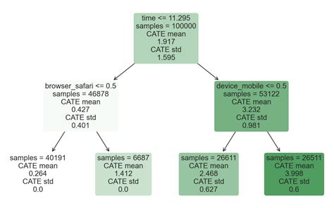 Understanding Causal Trees Towards Data Science