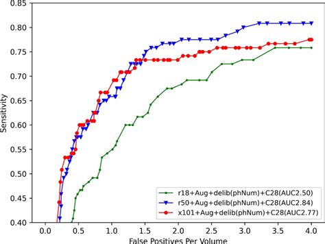 Performance Comparison Of Different Faster R CNN Models Download Scientific Diagram