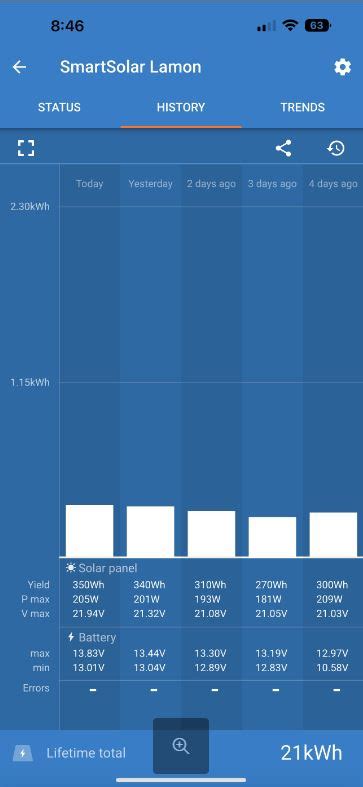 Victron Mppt Pv Yield Dropped Over Past Week Victronenergy