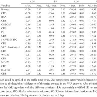 Unit Root Tests Level St Difference Download Table