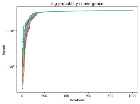 Mcmc Probability Convergence Plots Espei