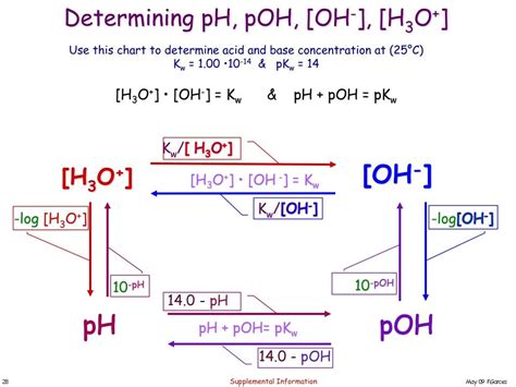 Chemistry Ph And Poh Calculations Worksheet Education Com Worksheets