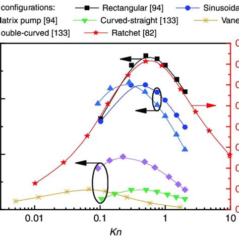 Relation Of Kn To Mass Flow Rate Download Scientific Diagram