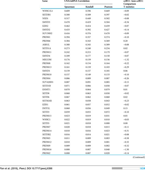 associations between cna and expression and comparison of mrna