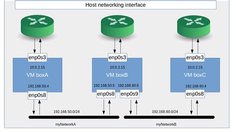 Virtual Networking Labs Virtualbox Internal Networks And Bridges