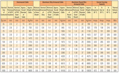 Cable Sizes And Current Carrying Capacity Table Australia At Bryan