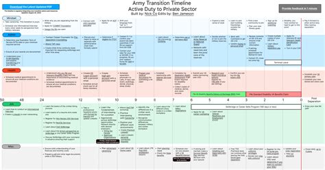 Army Transition Timeline Nick Co