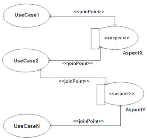 Aspect Oriented Use Case Diagram Download Scientific Diagram