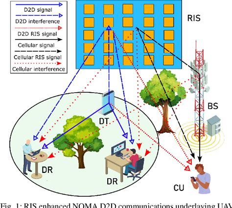 figure 1 from reconfigurable intelligent surfaces enhanced noma d2d