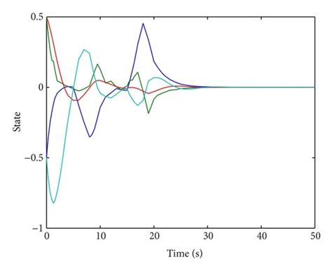the state curves of filtering error system download scientific diagram