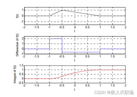 【matlab】信号与系统 — 信号的微分和积分 积分波形和微分波形 csdn博客