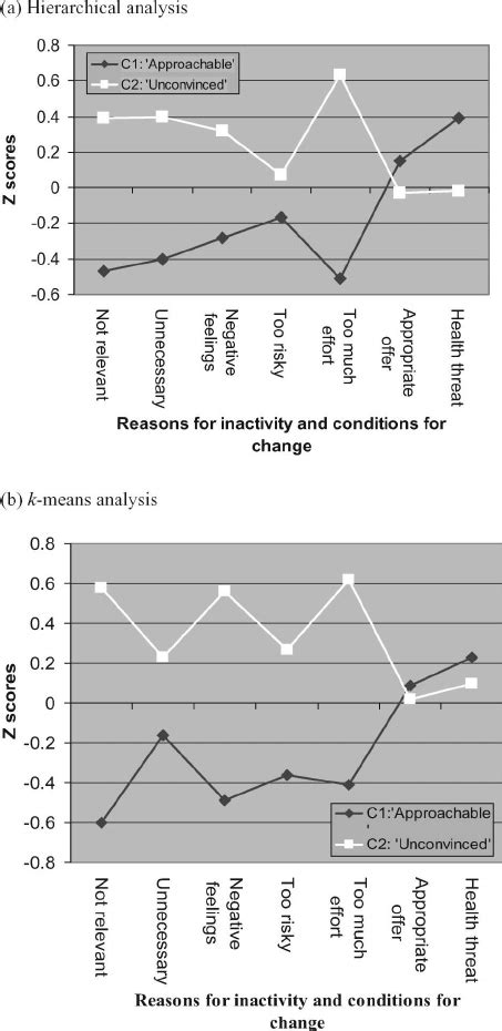 Cluster Analysis On Reasons For Not Exercising And Conditions For Download Scientific Diagram