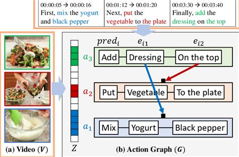 An Example Of An Action Graph An Action Graph G Is A Latent