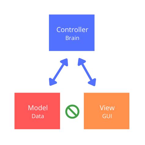 What Is MVC Model View Controller Infovistar
