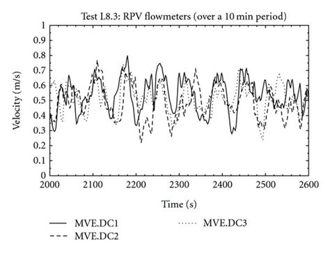 One Component Velocity In The Downcomer Download Scientific Diagram