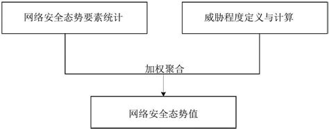 一种基于改进bpnn的网络安全态势预测方法与流程