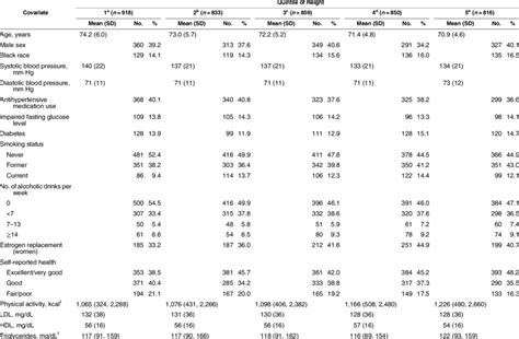 Demographic And Clinical Characteristics Of Study Participants By