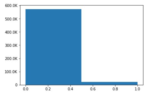 Safe Driver Prediction Using Pyspark And Logistic Regression By