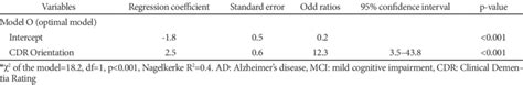 final logistic regression model for ad dementia prediction in mci
