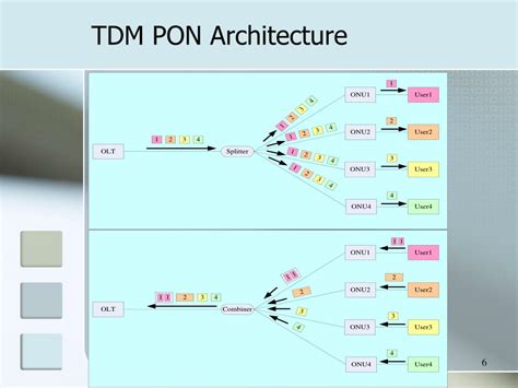 Ppt 以 Awg 為基礎之分波多工 分時多工被動式光學網路架構之設計 The Designs Of Awg Based Wdm