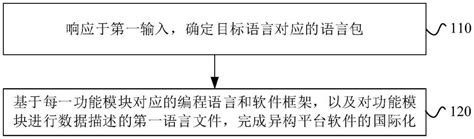 异构平台软件的国际化方法及装置与流程