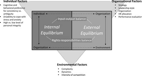 Source Compiled By The Author Download Scientific Diagram