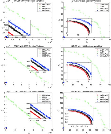 Pareto Fronts Obtained By Optimizers On Dtlz1 And Dtlz5 Download