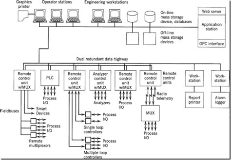 8051 Microcontrollers Computer Control Systems Distributed Control Systems Dcs