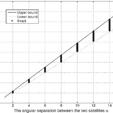 Off Axis Angles β Versus Satellite Angular Separation α See Lemma 1 Download Scientific Diagram