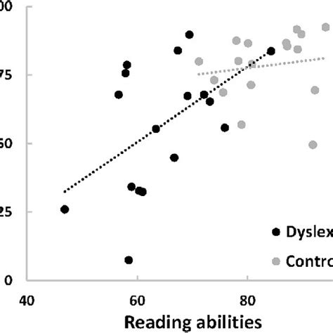 Correlation Between Proprioceptive Acuity And Reading Abilities N 17 Download Scientific