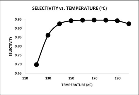 Graph Of Selectivity Vs Temperature Download Scientific Diagram