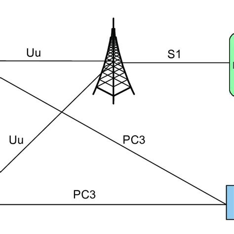 Pdf Review Of Latest Advances In 3gpp Standardization D2d Communication In 5g Systems And Its